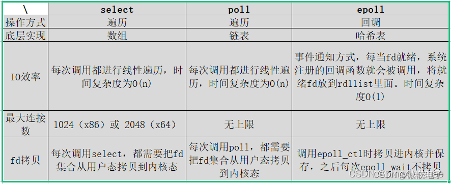 linux select 函数使用_linux怎么引用select-CSDN博客