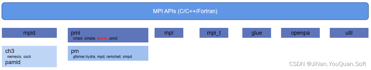 HPC技术：MPICH实现原理分析-CSDN博客