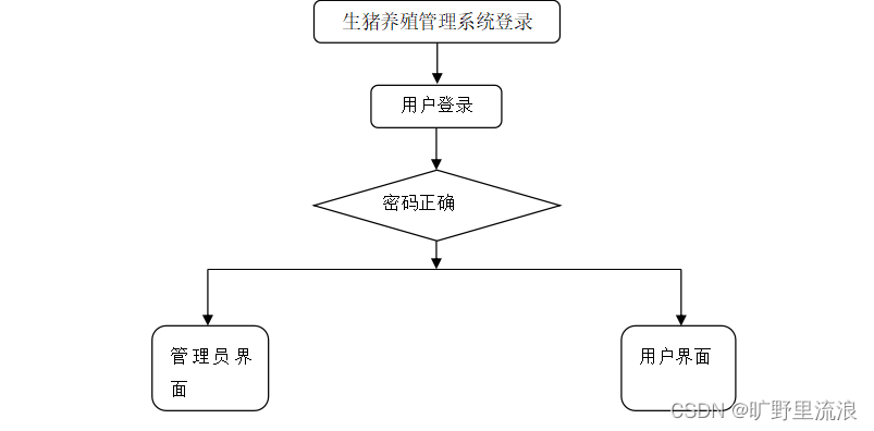 计算机毕业设计ssmjava生猪养殖管理系统dyxxh9【附源码】基于web的猪场繁殖与育种管理系统设计 Csdn博客