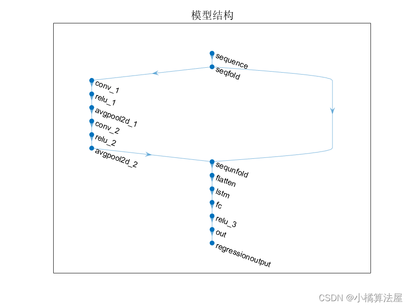 组合预测模型 Gto Cnn Lstm、cnn Lstm多输入单输出回归预测对比(matlab程序) 组合预测模型(matlab) Csdn专栏