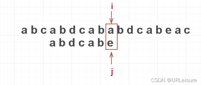 【数据结构】串 模式匹配bf算法(动态图解、c、java)bf算法图解 Csdn博客