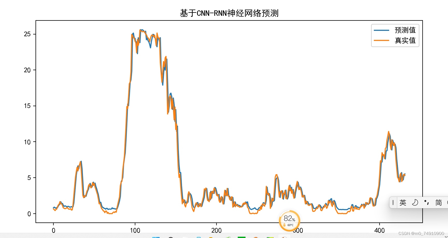 基于(cnn Rnn)的时间序列预测程序,预测精度很高。 可用于做风电功率预测,电力负荷预测等等rnn 风力功率预测 Csdn博客