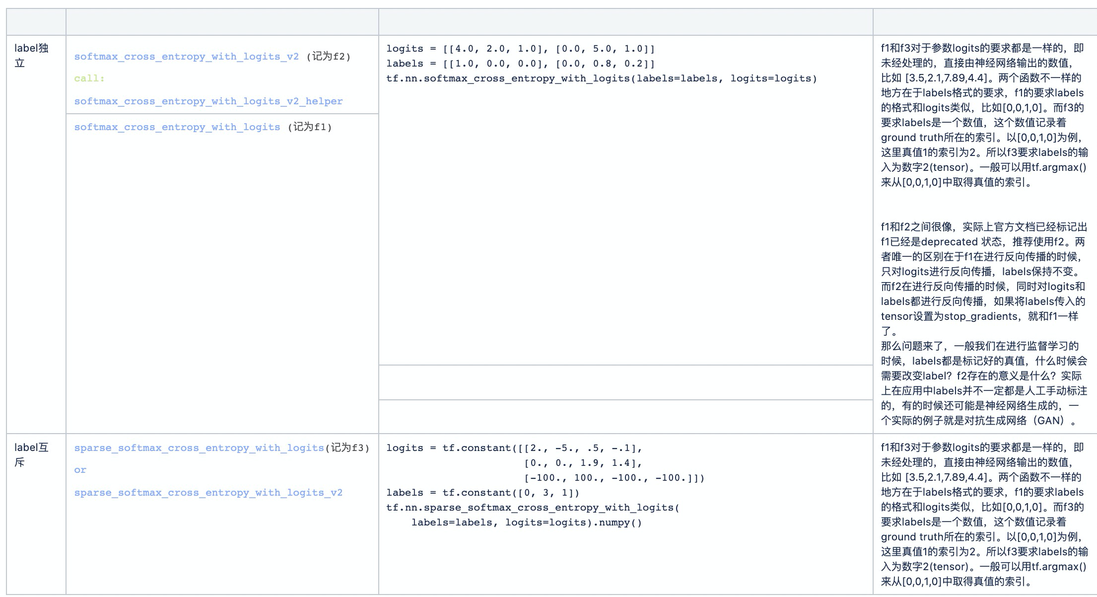 tensorflow交叉熵损失函数-cross_entropy_with_logits 在库函数中比较_cross entrophy with logits-CSDN博客