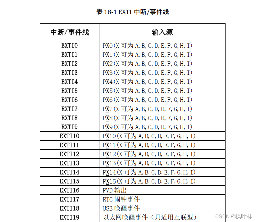 STM32——EXTI和NVIC以及使用_stm32 nvic-CSDN博客