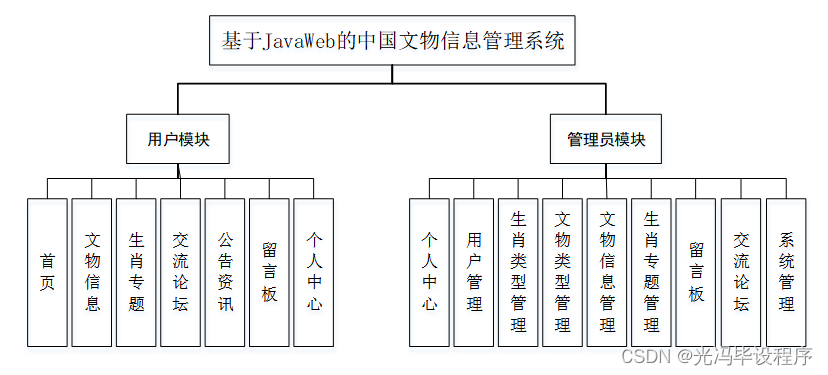 Javajspssm基于javaweb的中国文物信息管理系统【2024年毕设】基于java Web的文物管理系统 Csdn博客 