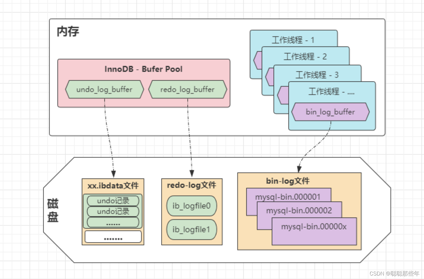 undo、redo、bin log和mvcc_mvcc undo链清除-CSDN博客