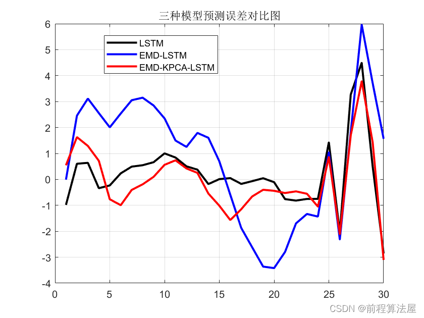 时序分解模型 Matlab基于经验模态分解和核主成分分析的长短期记忆网络多维时间序列预测,emd Kpca Lstm多维时间序列预测 Csdn博客