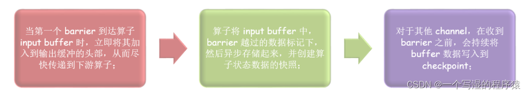 Flink Checkpoint 执行流程及优化方案_flinksql check point-CSDN博客