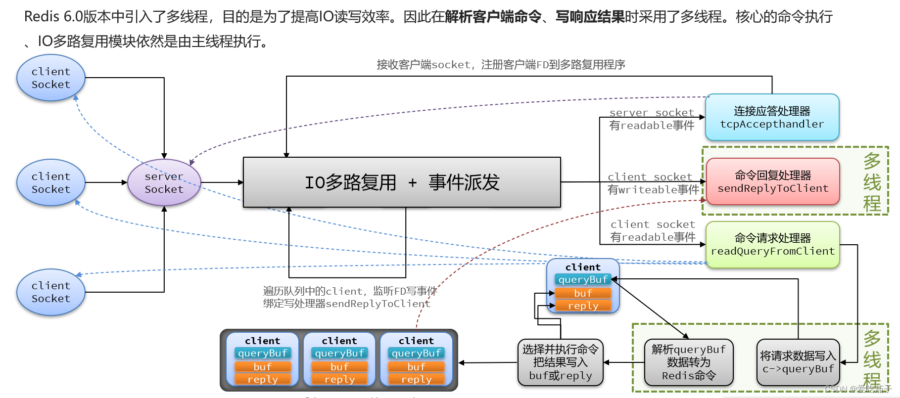 Redis网络模型 Csdn博客 