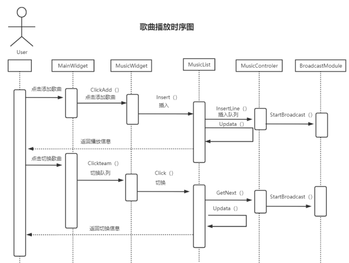Sequence Diagram of UML Behavior Diagram--Sequence Diagram of Login Registration Function, Play ...