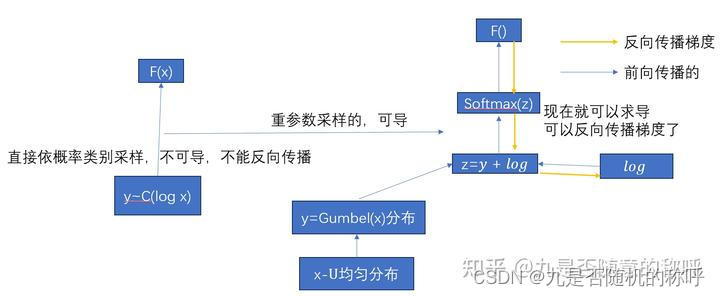 重参数采样Reparameterization Trick和Gumbel-Softmax-CSDN博客