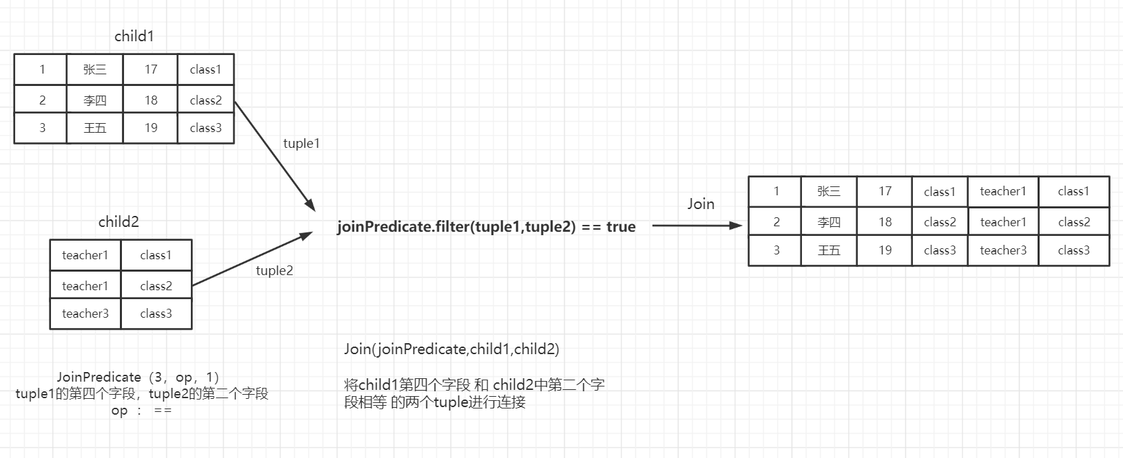 Mit6.830-SimpleDB-Lab2-Operators-学习笔记_for each 元组tr in r do begin for each 元组ts in s do -CSDN博客