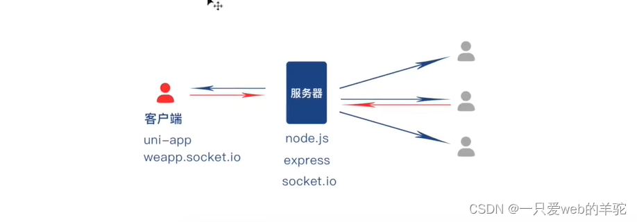 Uniapp仿微信实时通信uniapp聊天底部栏 仿微信 Csdn Csdn博客