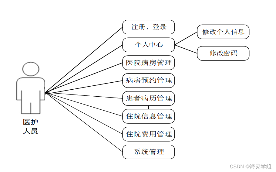 计算机毕业设计ssm病房管理系统设计与实现uilp19(附源码)新手必备 Csdn博客