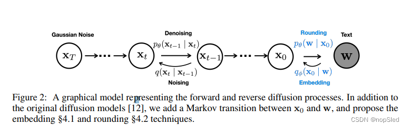 Diffusion-LM Improves Controllable Text Generation翻译-CSDN博客