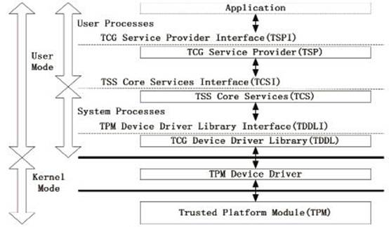 【转】基于ARM平台的可信计算软件栈的实现及应用_tpm 芯片结构-CSDN博客
