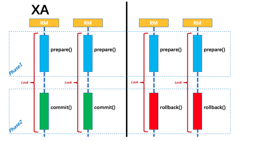 【Seata】Seata AT和XA模式联系和区别_seata at xa-CSDN博客