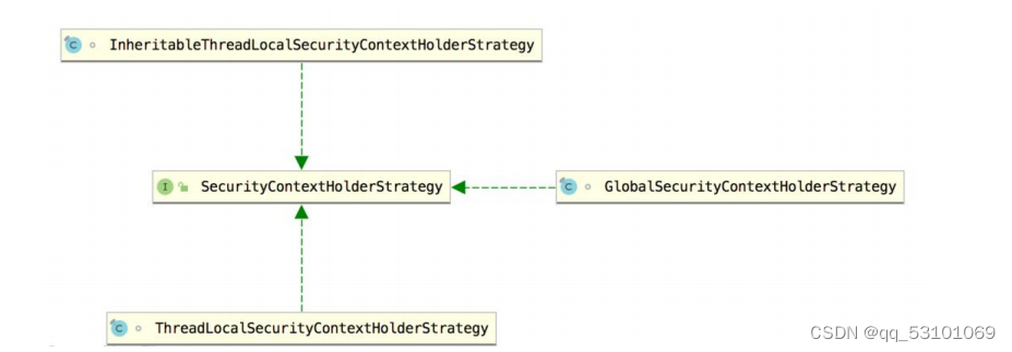 SpringSecurity获取登录用户信息_java spring security获取当前用户信息-CSDN博客