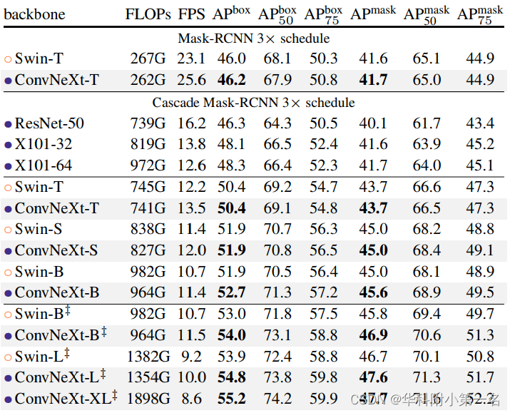 【论文简述及翻译】A ConvNet for the 2020s(CVPR 2022)-CSDN博客