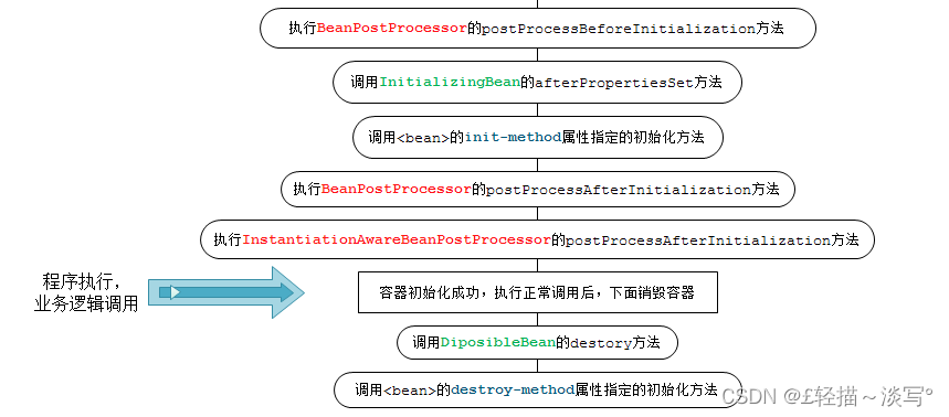 Spring 03 Bean生命周期and单例and多例 Spring多例bean Csdn博客