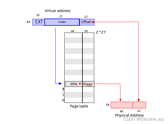 【xv6 RISC-V】xv6操作系统原理解析与源代码阅读报告_xv6-riscv-CSDN博客