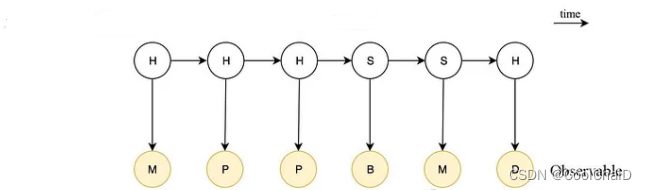 HMM基本方法及其在语音识别的应用简析_应用hmm方法进行语音识别的步骤-CSDN博客