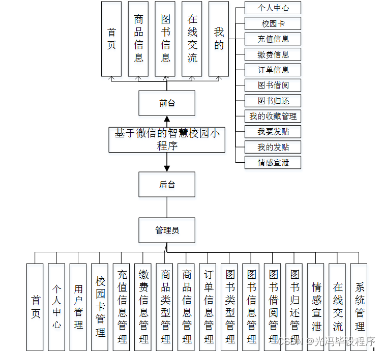 Javaphpnetpython基于微信的智慧校园小程序【2024年毕设】智慧校园小程序 Csdn Csdn博客