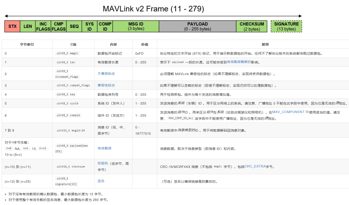 Mavlink 的V1/V2版本帧协议_mavlink v2-CSDN博客