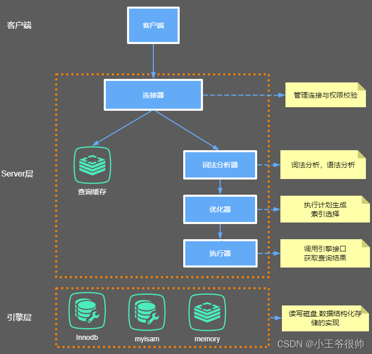 Innodb底层原理与mysql日志机制深入剖析 Csdn博客