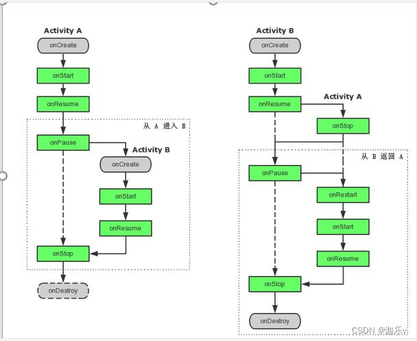 Android 启动模式 Android Onstart Csdn博客