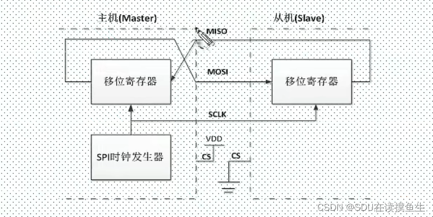Spi通信spi读写寄存器 Csdn博客