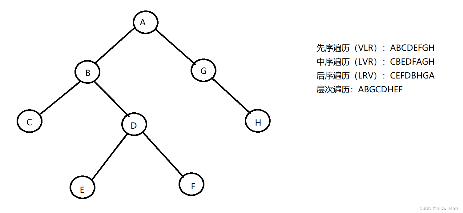 【二叉树】二叉树的遍历(先序遍历,中序遍历,后序遍历)和创建(结尾附代码)创建二叉树并对其进行先序遍历和中序遍历 Csdn博客