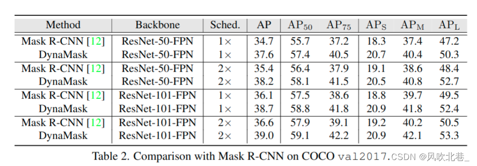 Dynamask Dynamic Mask Selection For Instance Segmentation(动态大小的mask) Csdn博客