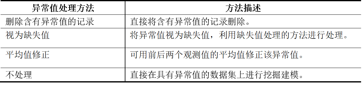 数据探索（数据清洗）①—数据质量分析（对数据中的缺失值、异常值和一致性进行分析）数据清洗 缺失值 异常值 离群值 Csdn博客