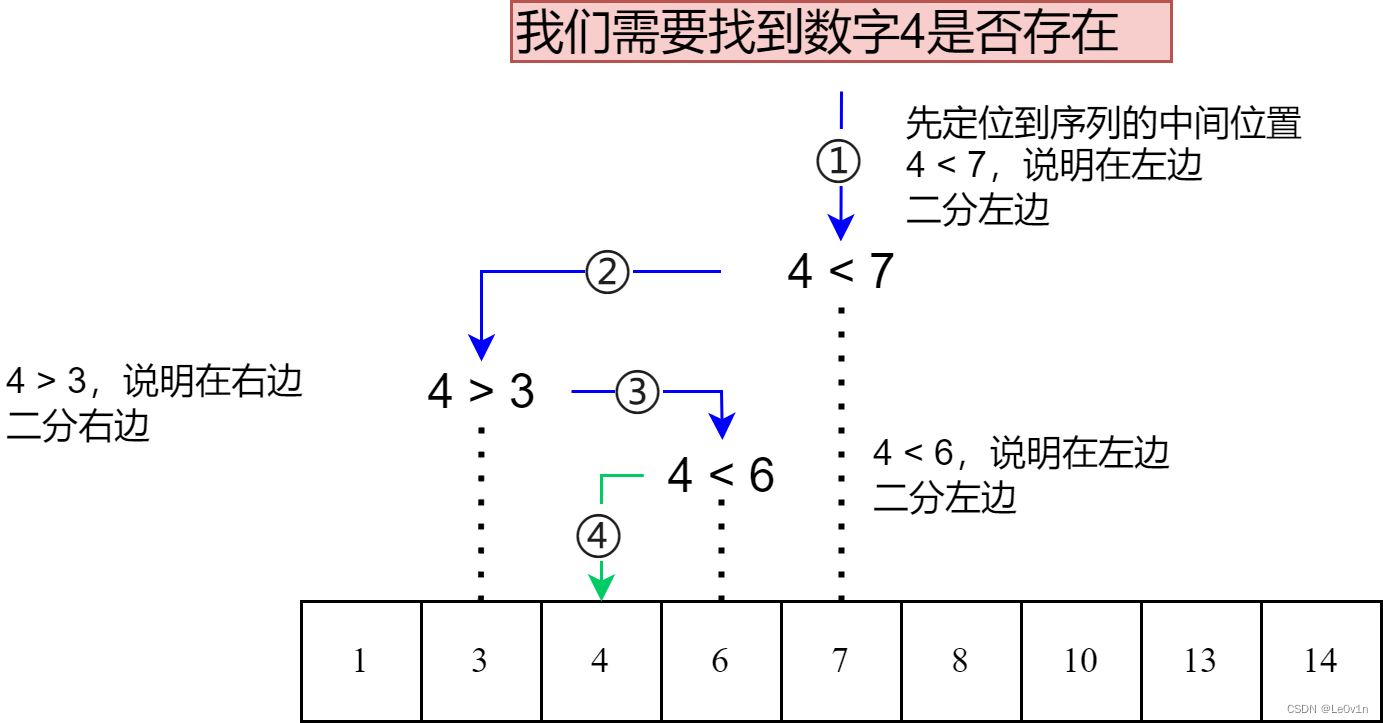 数据结构与算法part7二分查找搜索二分查找优缺点 Csdn博客