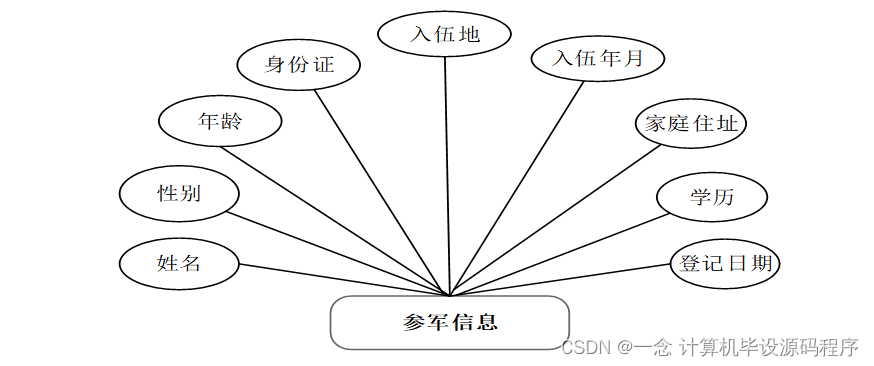 【附源码】java计算机毕业设计某城市参军和退役军人信息管理系统(程序lw部署)征兵系统开发方案 Csdn博客