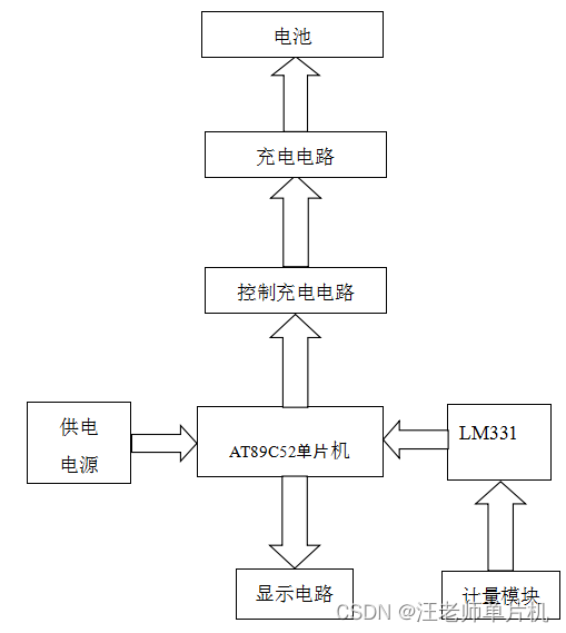 毕业设计 基于51单片机控制的充电桩的设计基于51单片机的智能充电桩计费系统的设计 Csdn博客 5528