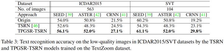 TPGSR文字图像超分辨网络_text prior guided scene text image super-resolutio-CSDN博客