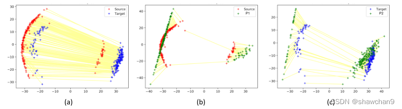 最优传输论文(三) Normalized Wasserstein for Mixture Distributions with ...