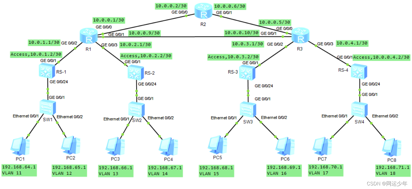 1.5、动态路由协议之RIP_rip路由-CSDN博客