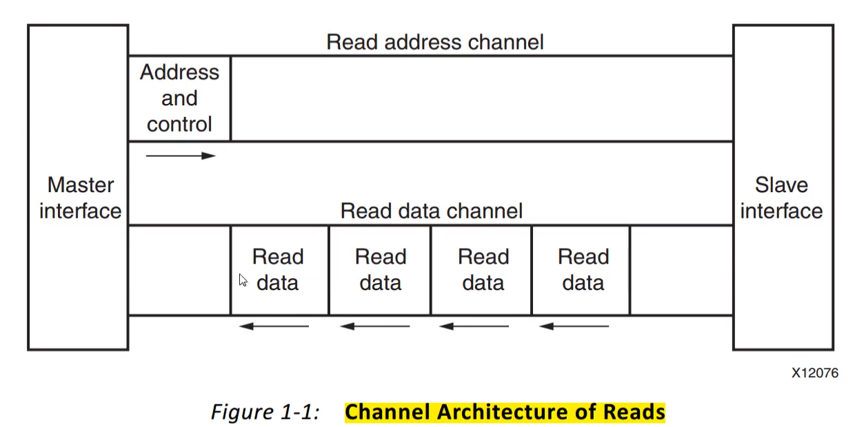 AMBA（Advanced Microcontroller Bus Architecture）高级微控制器总线架构之AXI简介_axi4突发长度-CSDN博客