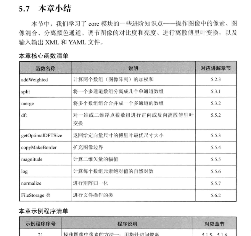 毛星云opencv之第5章小结 摘抄毛星云总结的资料集合 Csdn博客 