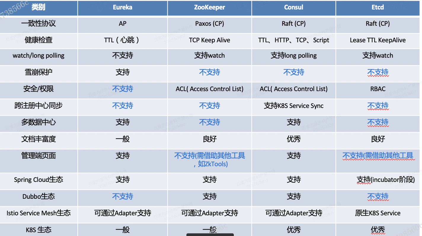 服务注册与发现(分布式一致性) zookeeper Eureka Consul Etcd_分布式存储 服务注册发现-CSDN博客