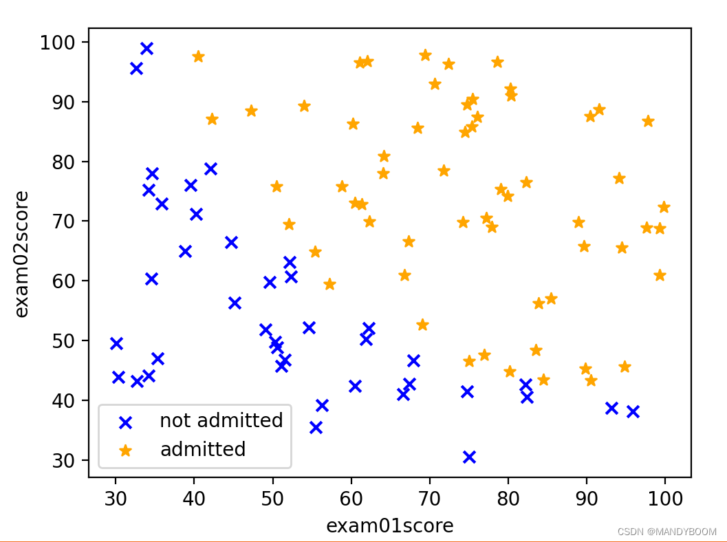 第02周:吴恩达机器学习课后编程题ex2逻辑回归——Python_def importdata()-CSDN博客