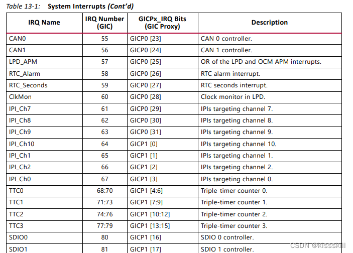 zynqmp 设备树中断号描述在芯片中的对应_zynq ultrascale pl中断-CSDN博客