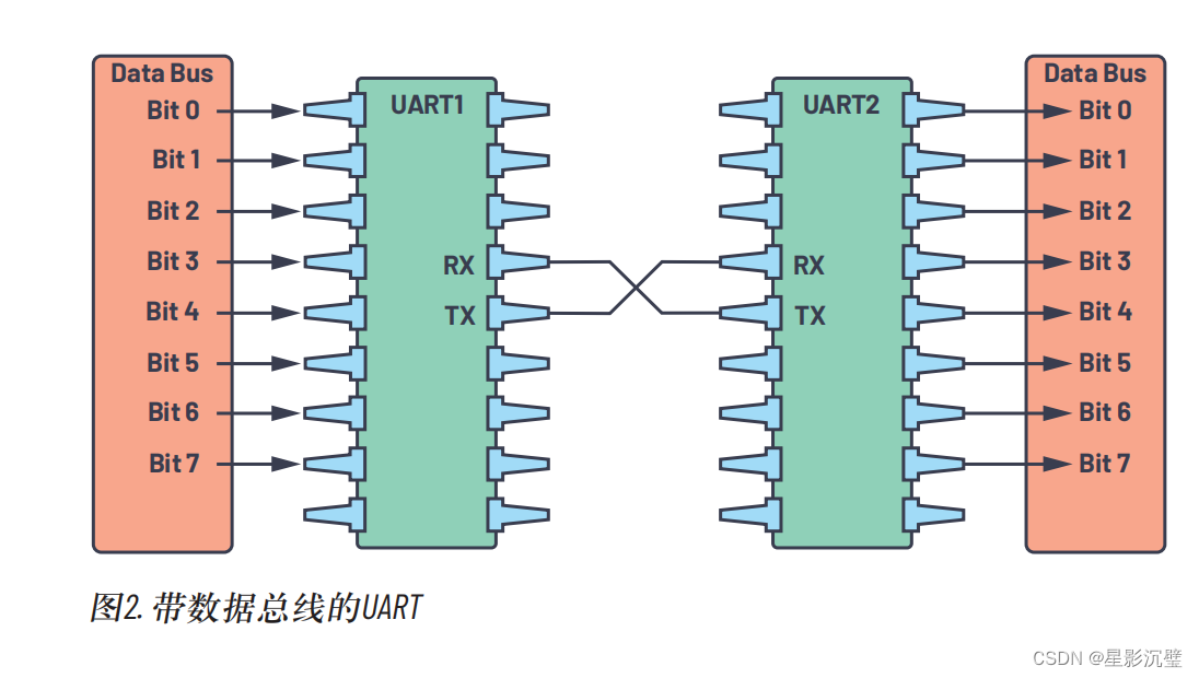 RISC-V学习笔记（三）：RISC-V的SOC总线和外设_risc-v 总线-CSDN博客