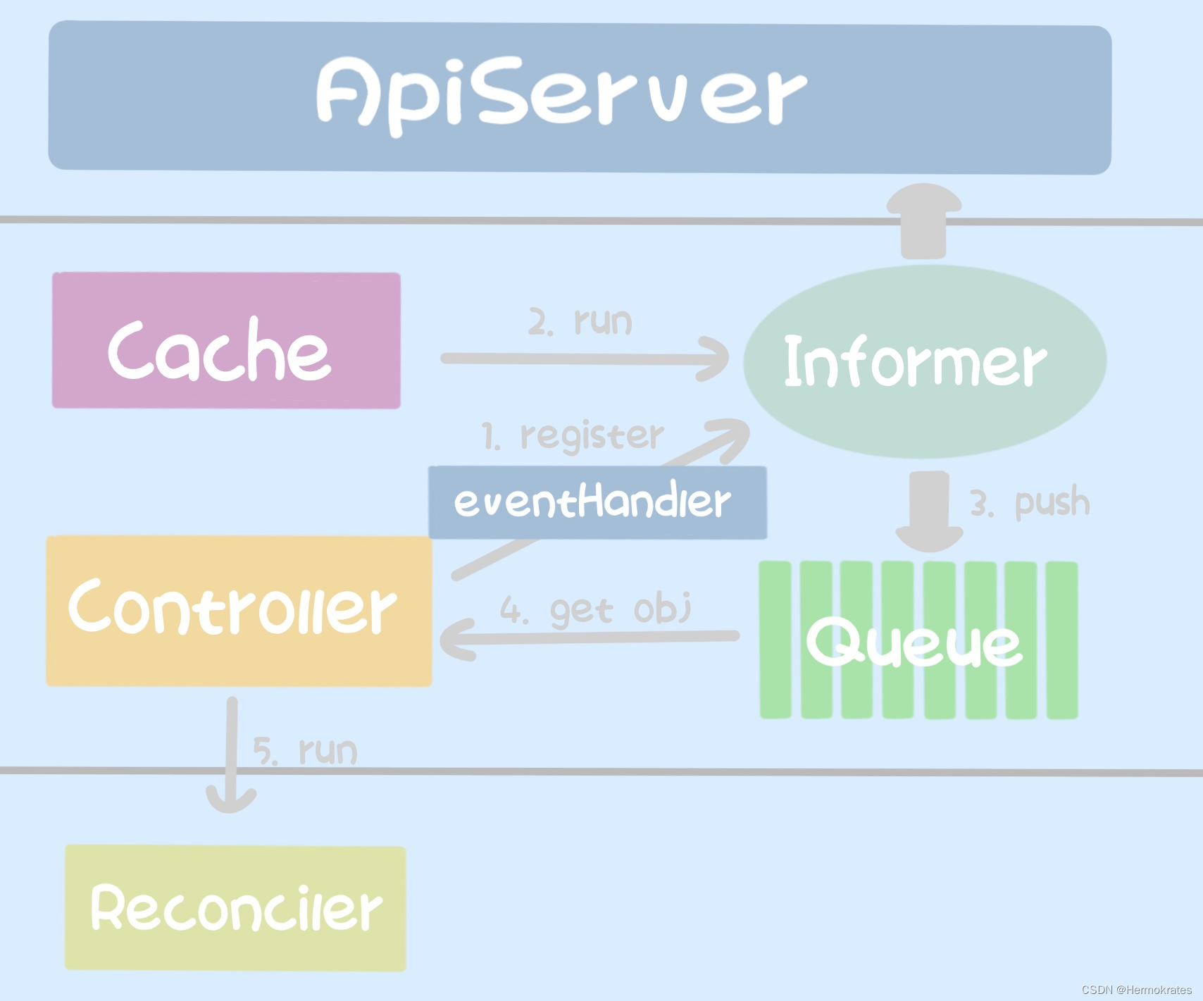 深入解析kubernetes controller-runtime-CSDN博客