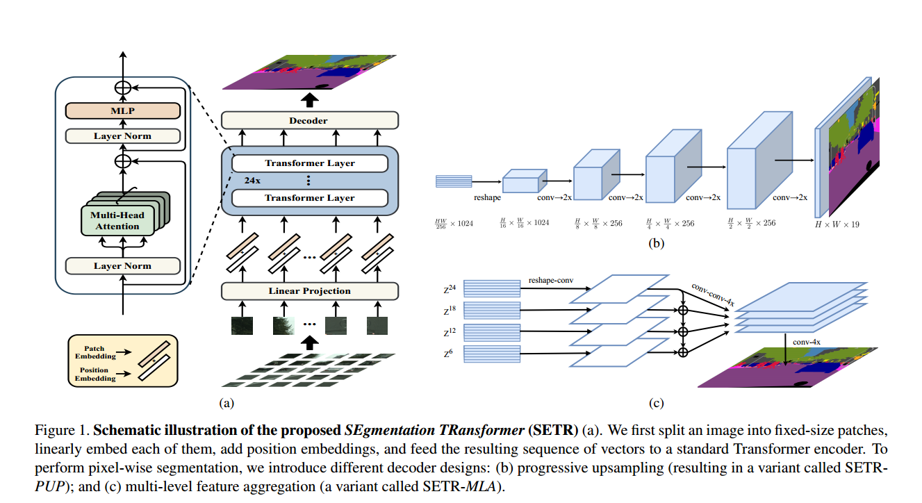 SETR 论文笔记-CSDN博客