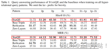 【Query Embedding on Hyper-relational Knowledge Graphs】 超关系知识图谱上的查询嵌入 论文结果复现-CSDN博客