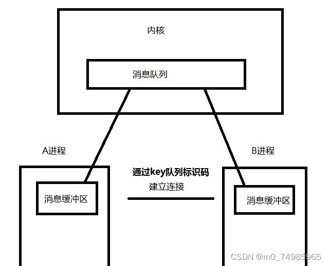 Linux进程间通信：消息队列(msg)_linux msg-CSDN博客